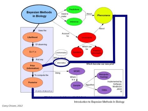 Introduction To Bayesian Methods