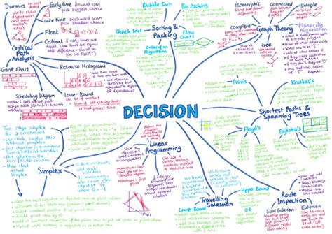 Further Maths Decision 1 Revision Poster Teaching Resources