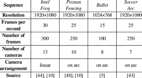 Natural Multiview Sequences Test Set Download Scientific Diagram