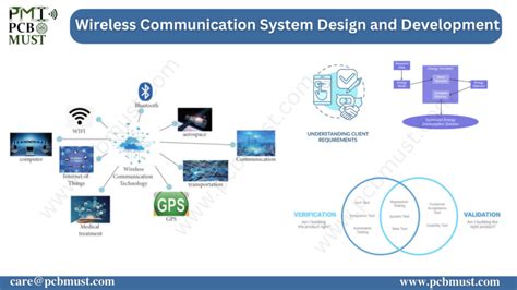 Wireless Communication System Design And Development
