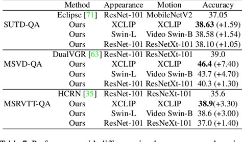 Table 7 From Causality Aware Visual Scene Discovery For Cross Modal Question Reasoning
