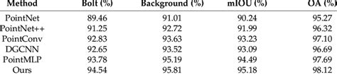 Comparison Of Segmentation Results Download Scientific Diagram