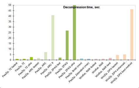 Maximum File Compression Benchmark 7z Arc Zipx Versus Rar