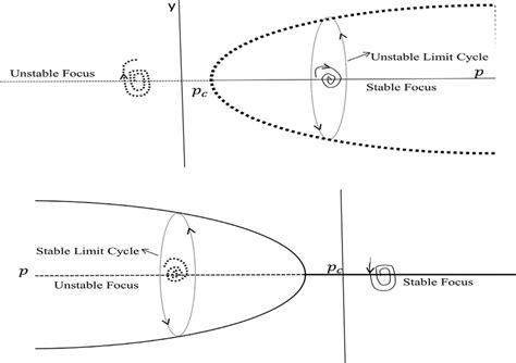 A Subcritical Hopf Bifurcation B Supercritical Hopf Bifurcation