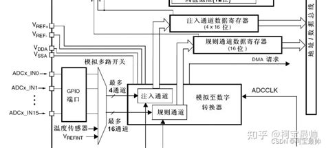 【stm32学习】——adc模数转换器 知乎