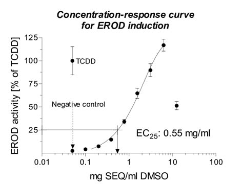 3 Concentration Response Curve Of A Sample Tested In The EROD Assay Download Scientific