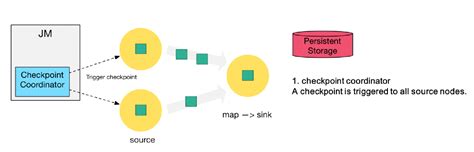 Flink Checkpoints Principles And Practices Flink Advanced Tutorials