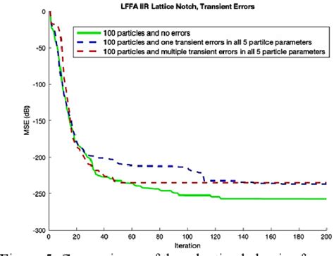 Figure 5 From Adaptive Fault Tolerance Inherently Included In Bio Inspired Adaptive Digital