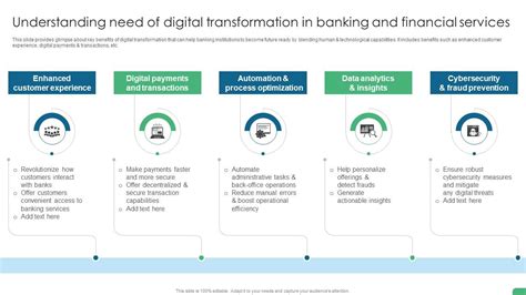 Understanding Need Of Digital Transformation In Banking Digital Transformation In Banking Dt Ss