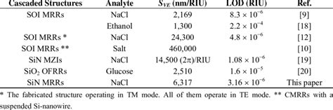 Cascaded Optical Structures Based On The Vernier Effect For Sensing