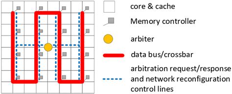 Bus Layout Between L1s And L2s In A 64 Core Manycore Processor 3 Download Scientific Diagram