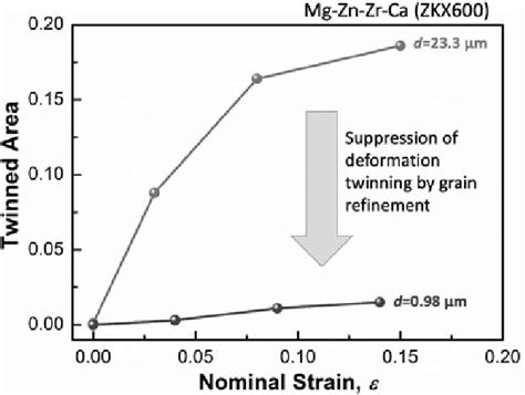11 Area Fractions Of Deformation Twins In The Zkx600 Mg Alloy Specimens