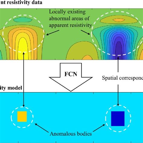 Task Definition Observed Data Caused By Different Resistivity Download Scientific Diagram