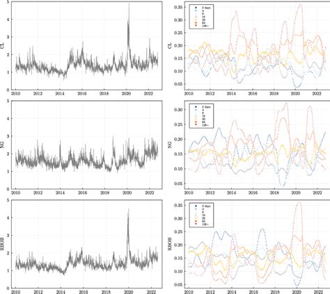 Figure 1 From Forecasting Volatility Of Oil Based Commodities The Model Of Dynamic Persistence