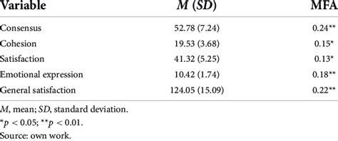 Pearsons Linear Correlation Coefficient For The Relation Between
