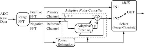 Proposed Interference Mitigation Scheme Using Adaptive Noise Canceller Download Scientific