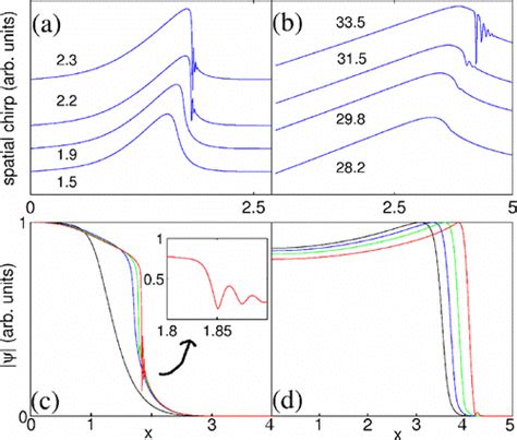 Phase Chirp Ux Ab And Amplitude ρx Z Cd For Transverse