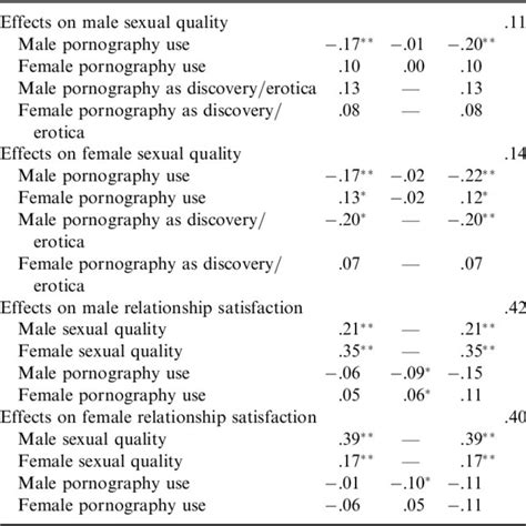 Decomposition Of Effects From Structural Equation Modeling On Sexual