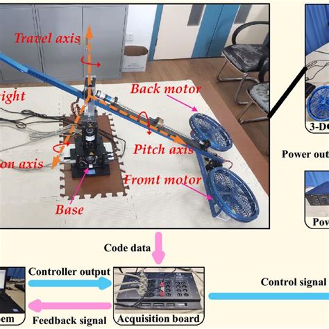 Experimental Setup Of The 3 Dof Helicopter Control System Download Scientific Diagram