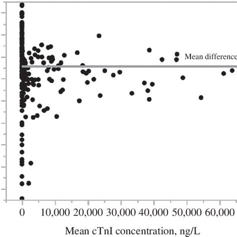 Bland Altman Plot Analysis Of The Linear Regression Between Ctni