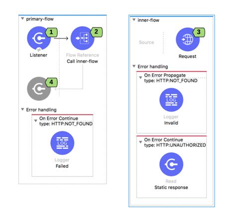 A Look Into Error Handling In Mule 4 Beta Mulesoft Blog