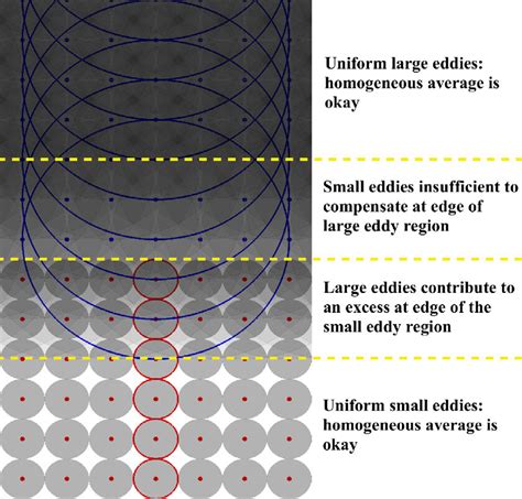 Sketch Showing How Inhomogeneous Eddy Size Leads To Errors In Stress