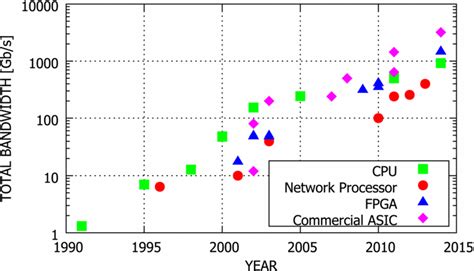 Evolution Of Networking Device Bandwidth In The Last Decade The Least Download Scientific