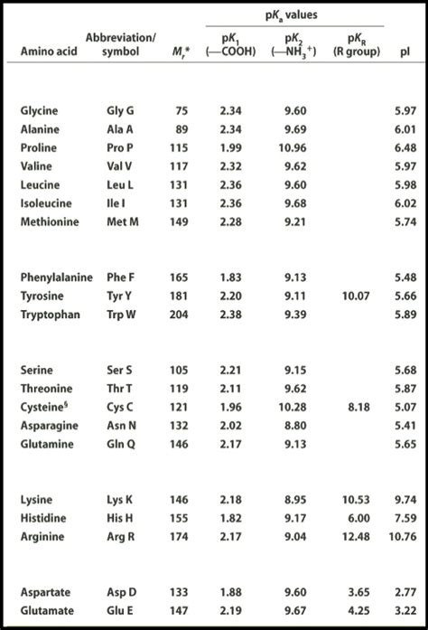The Pka Values Of Amino Acids Are Given In The Following Table What Is The Net Charge Of The