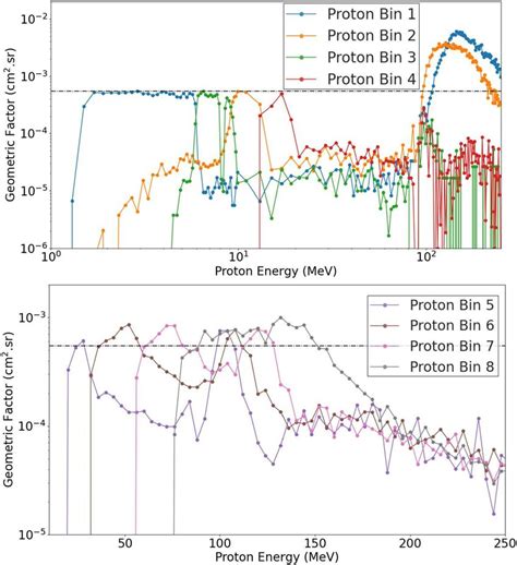 Proton Response Functions Of The Proton Bins Top And Download Scientific Diagram