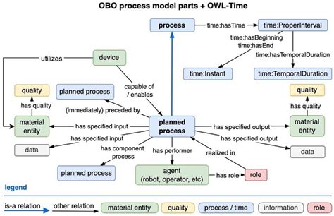 Obo Owl Time Process Modelling Inputs And Outputs Can Have Qualities
