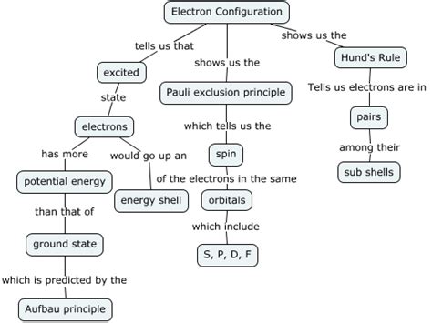 Electron Configuration Cmap How Can We Describe Electrons In An Atom