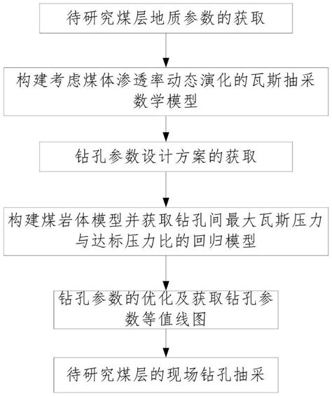 Drilling Optimization Method For Extracting Coal Seam Gas By Drilling Eureka Patsnap