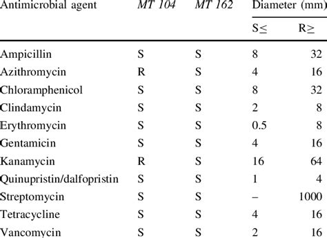 Susceptibility Of Enterococcus Faecium Mt 104 And Mt 162 To Different Download Table