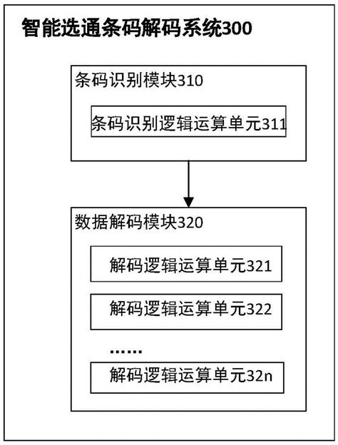Intelligent Gating Bar Code Decoding Method And System Eureka Patsnap