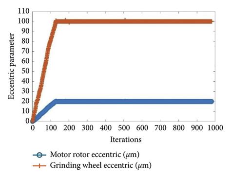 eccentricity parameter identification iterative process download