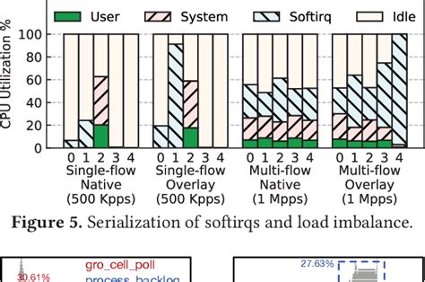 Figure 1 From Parallelizing Packet Processing In Container Overlay