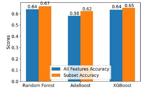Figure 1 From Implementation Of Gravitational Search Algorithm Ensemble In Predicting Of Drug