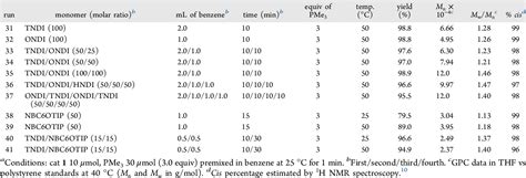 Table 3 From Synthesis Of Bottlebrush Polymers By Z E Specific Living