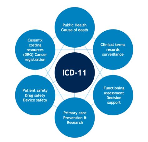 Paradigm Shifts In ICD 11 Useful Or Not
