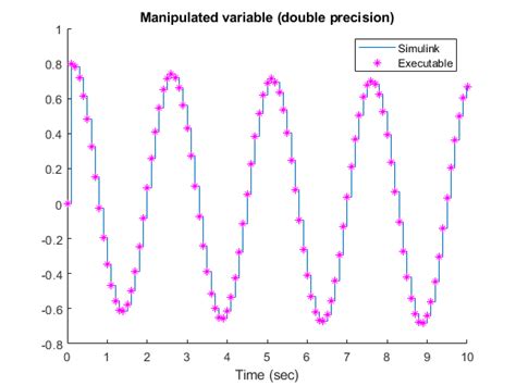 simulation and code generation using simulink coder matlab and simulink