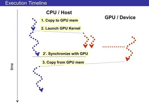 002 Introduction To CUDA Programming 1 Ppt