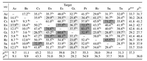 Acl2020 Classification Based Self Learning For Weakly Supervised