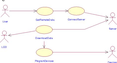 Figure 1 From Uml And Function Class Decomposition For Embedded Software Design Semantic Scholar