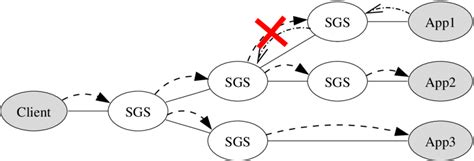 An Illustration Of A Potential Deadlock Scenario In A Three Component Download Scientific