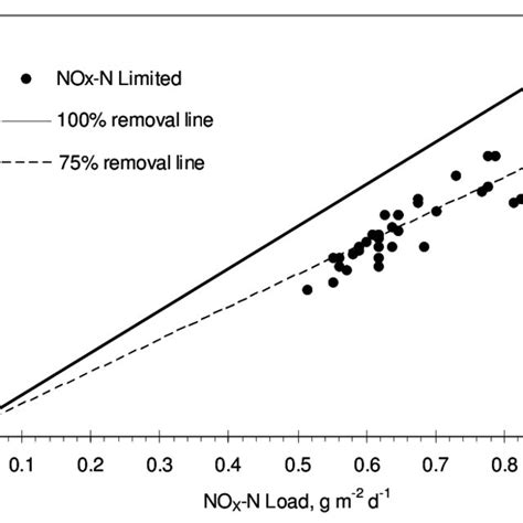 Nitrate Removal Rate As A Function Of Surface Area Nitrate Load In A Download Scientific