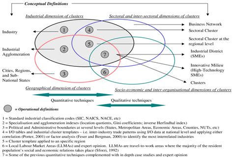 Matching Conceptual And Operational Definitions Download Scientific