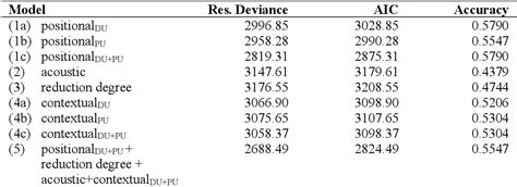 Table 5 From Form And Function Of Connectives In Chinese Conversational Speech Semantic Scholar