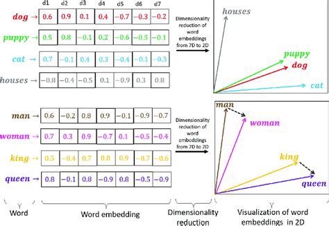 The Rise Of Embedding Technology And Vector Databases In Ai By Eugene S Medium
