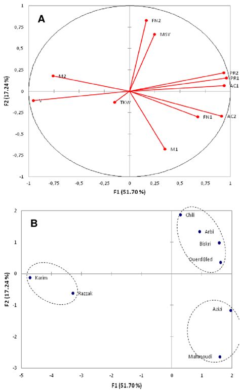 Principal Component Analysis Showing The Distribution Of Download