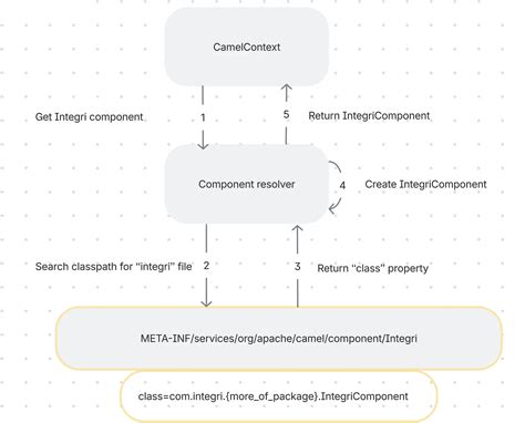 Integrate Apache Camel Jms Ibm Mq And Spring Bootkotlin By Rui Zhou